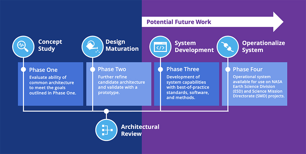 Multi-Mission Data Processing System Study, Phase 2: Design Review and ...